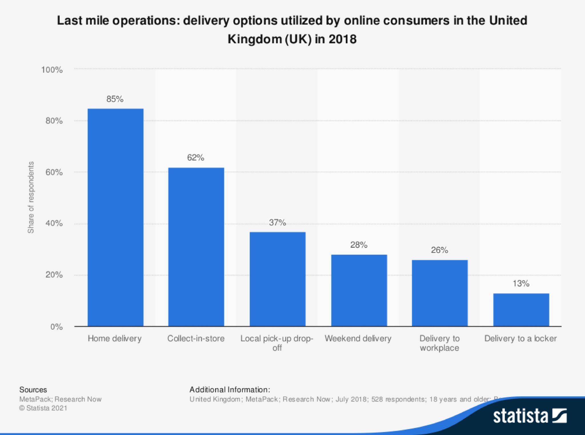 Last-Mile Delivery Problem with their Solutions
