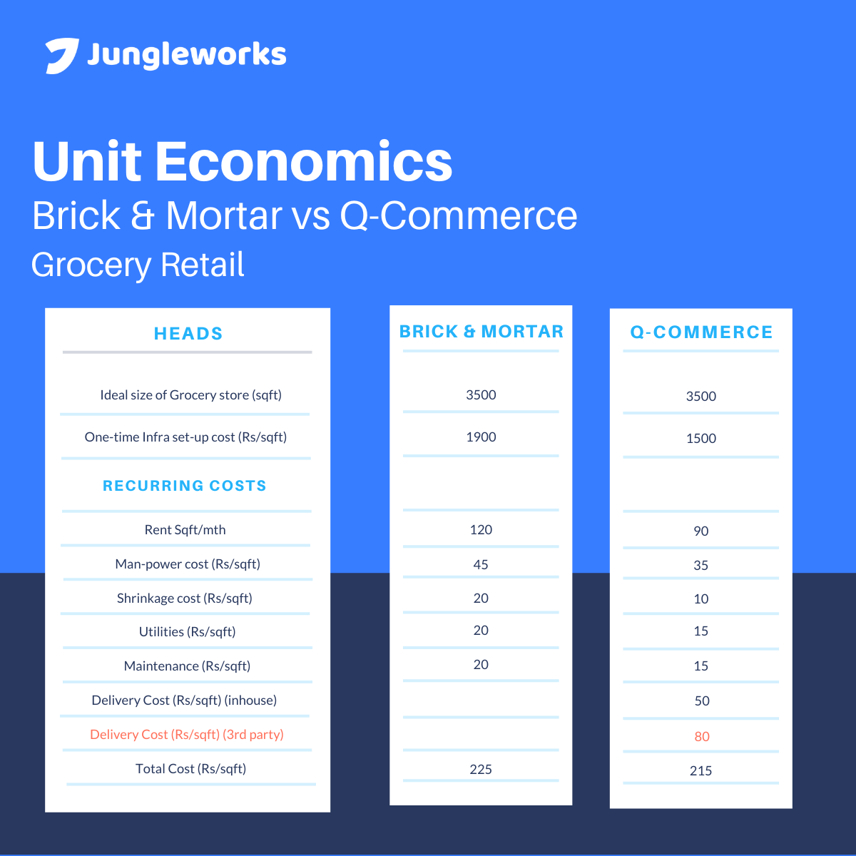 Brick & Mortar vs Quick commerce: Unit economics for grocery retail